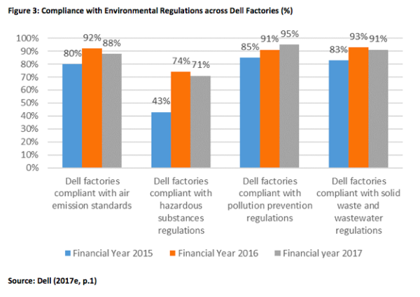 Dell's CSR and Financial Performance | 15 Writers