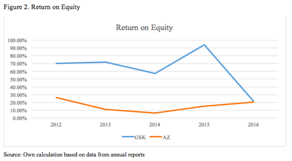Financial Ratio Analysis of AstraZeneca and GlaxoSmithKline