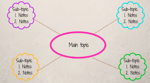 Mapping Method 15 Writers