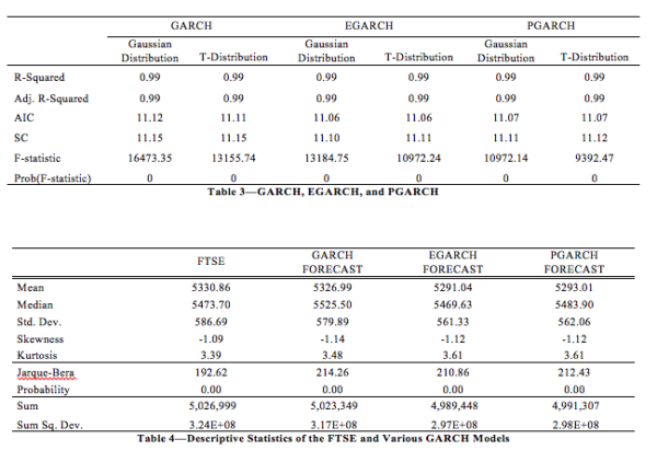 Sample | Volatility Modelling and Forecasting Using GARCH