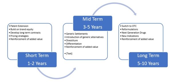 Sample | Lifecycle Management Strategies in Pharmaceuticals