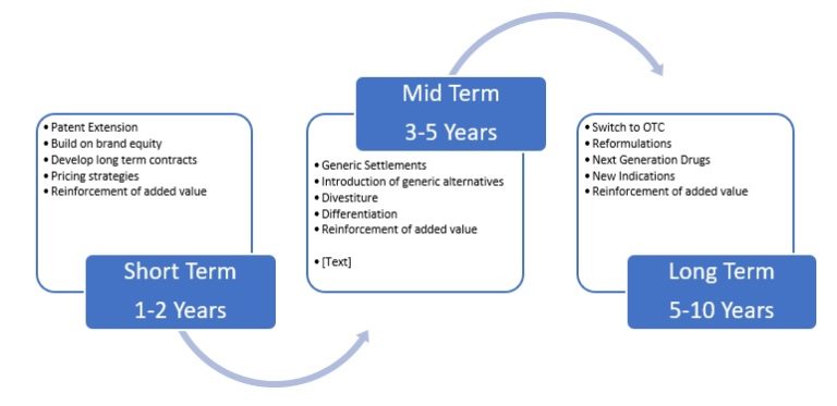 Sample | Lifecycle Management Strategies in Pharmaceuticals