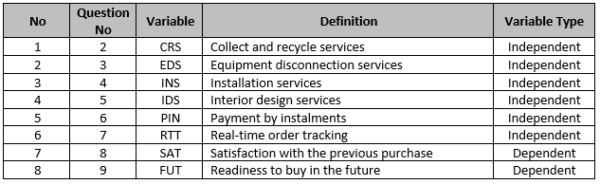 Sample Methodology | Purchase Intention | 15 Writers