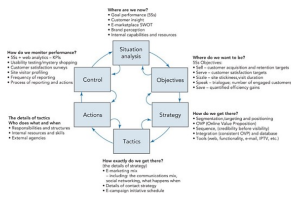 Sample: A SOSTAC Marketing Plan for Monzo | 15 Writers
