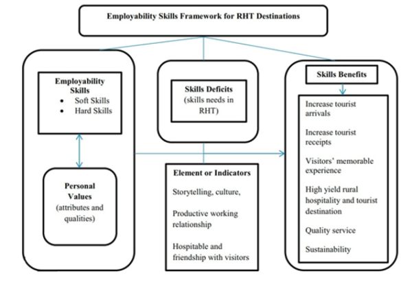 The Role of Employability Skills | Sample Dissertation | 15 Writers