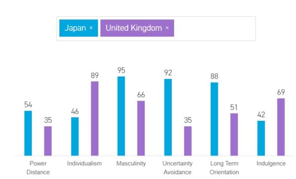 Writing Guide: Hofstede’s Cultural Dimensions | 15 Writers