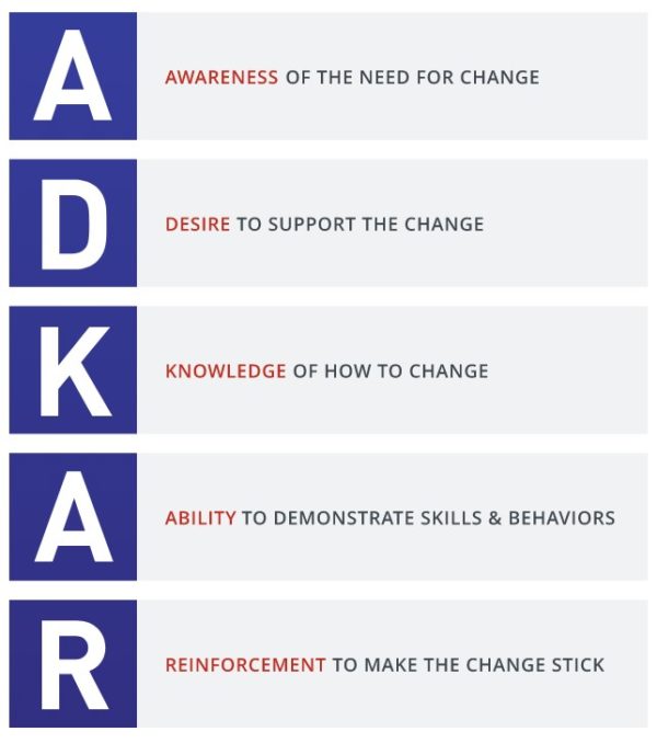 ADKAR Model | Essay and Report Writing Guide | 15 Writers