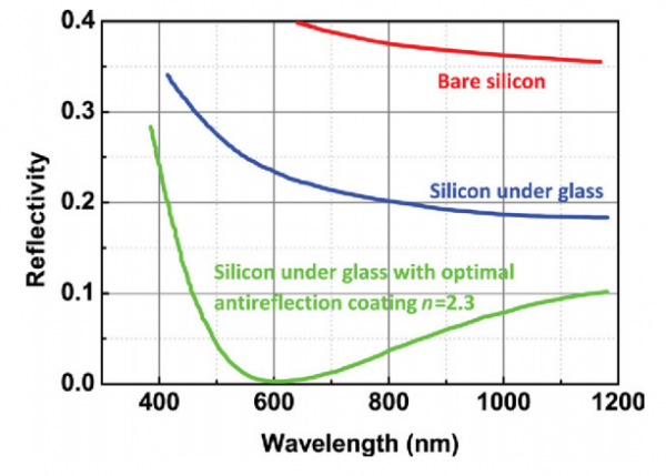 Sample Essay | Light trapping properties of solar cells